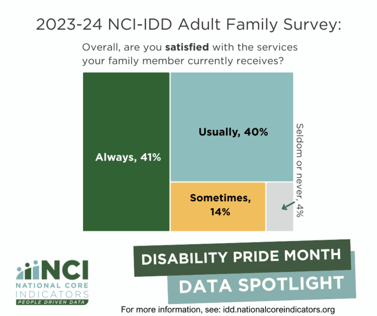Survey Reports & Insights - NCI-IDD