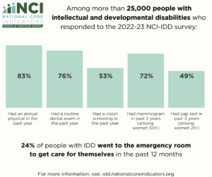 Survey Reports & Insights - NCI-IDD